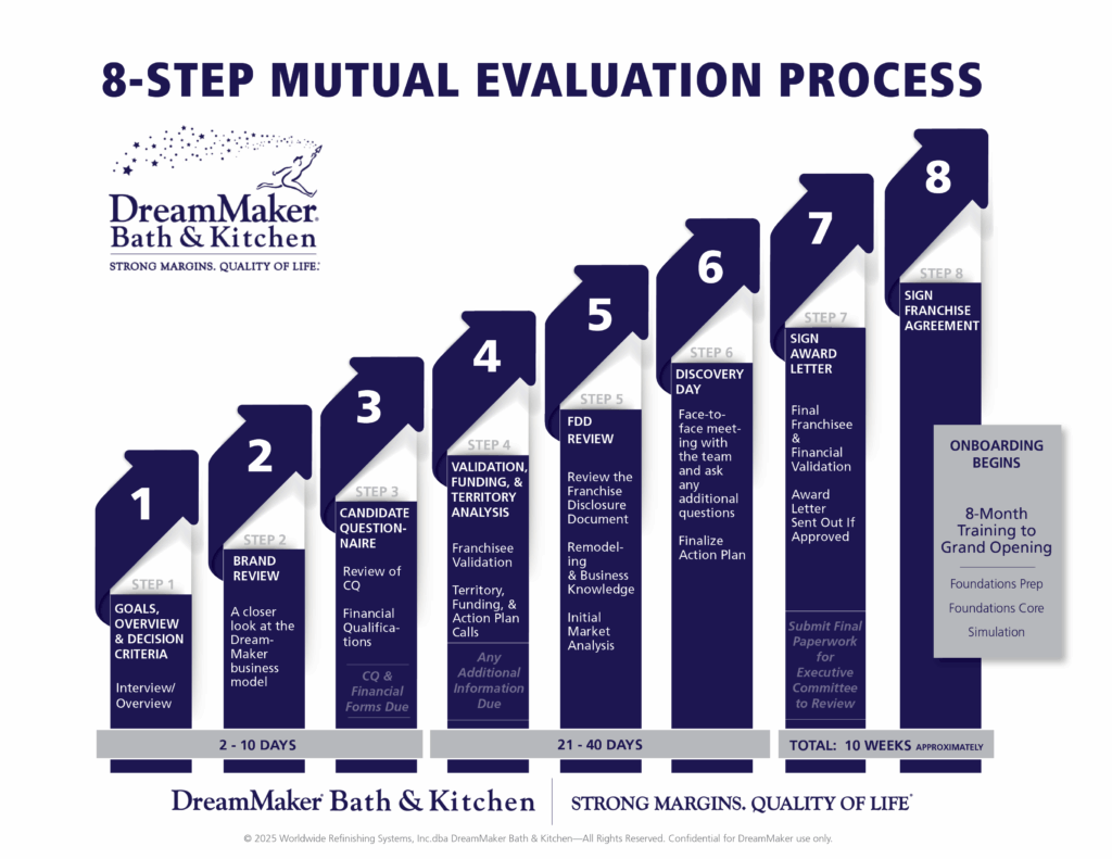 Remodeling Franchise Training & Support | DreamMaker BK